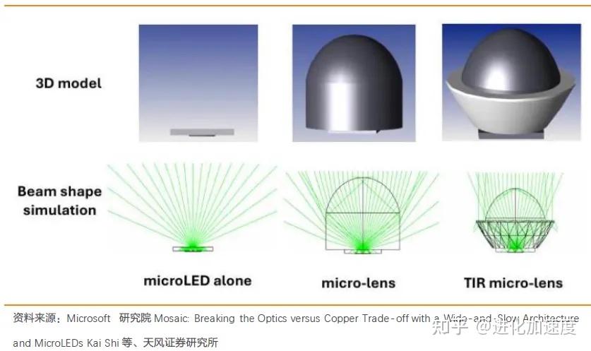 打破光铜取舍困境，Micro LED光模块传输方案推出 - 知乎