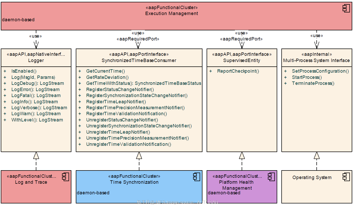 AUTOSAR Adaptive Platform软件架构全解-AUTOSAR 架构设计指南 - 知乎