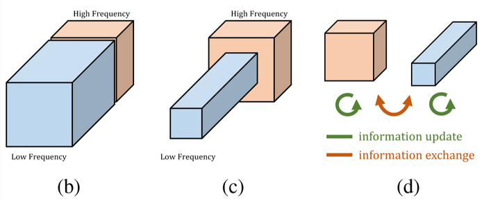 Drop an Octave：facebook新型卷积 Octave convolution - 知乎