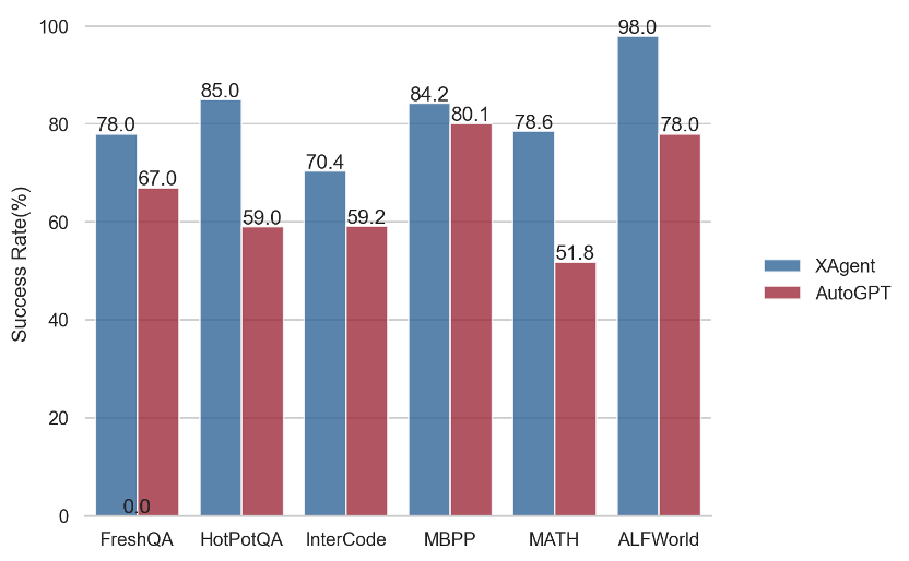 全面超越AutoGPT，面壁智能联合清华NLP实验室打造大模型“超级英雄”—— XAgent - 知乎