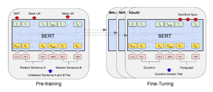 用通俗易懂的方式讲解：BERT是如何工作的 - 知乎