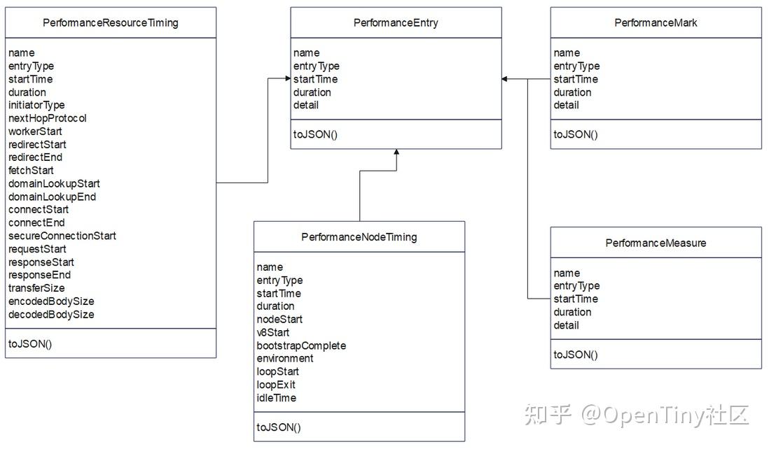 Node.js技术原理分析系列——Node.js的perf_hooks模块作用和用法 - 知乎