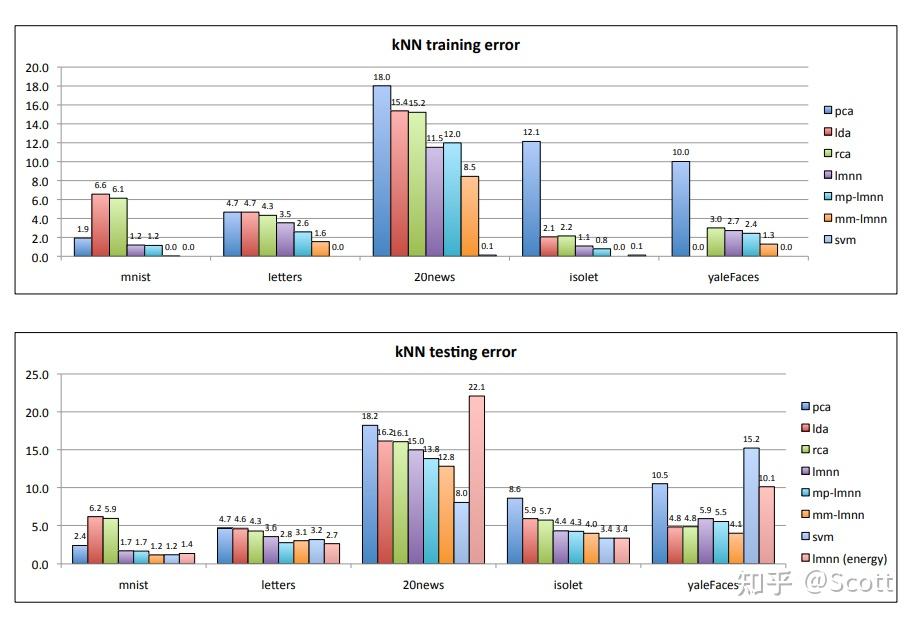 对距离度量与LMNN分类论文的理解 - 知乎