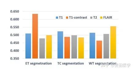 探索多模态MR图像的脑肿瘤分割任务结构| 文献速递-深度学习肿瘤自动分割 - 知乎