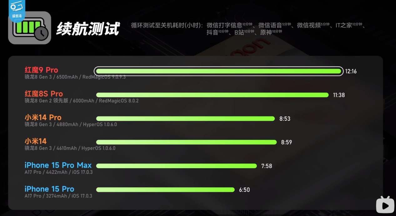 红魔9Pro深度测评（5000字）：无挖孔无凸起/性能粗暴/系统无污染/傻快傻快的，直接鼠标+键盘+显示器玩手游！ - 知乎