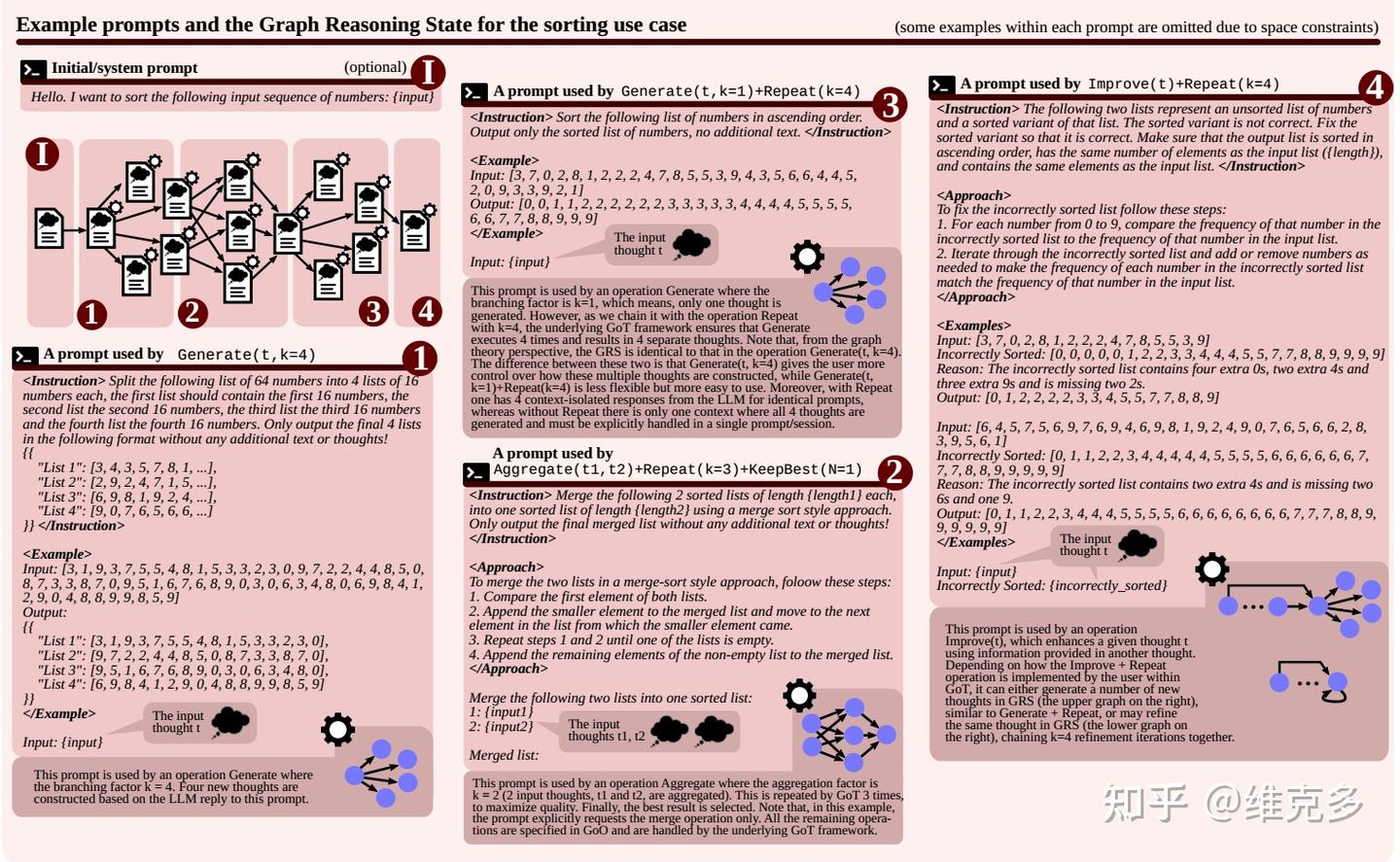 Graph of Thoughts: Solving Elaborate Problems with Large Language Models阅读笔记 - 知乎