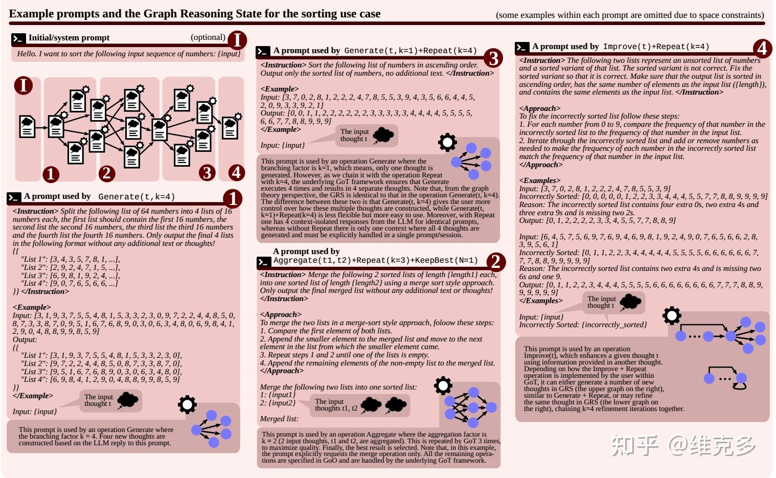 Graph of Thoughts: Solving Elaborate Problems with Large Language Models阅读笔记 - 知乎
