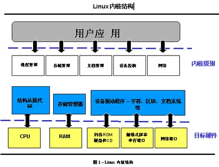详细讲解一下Linux内核系统结构（图例解析） - 知乎