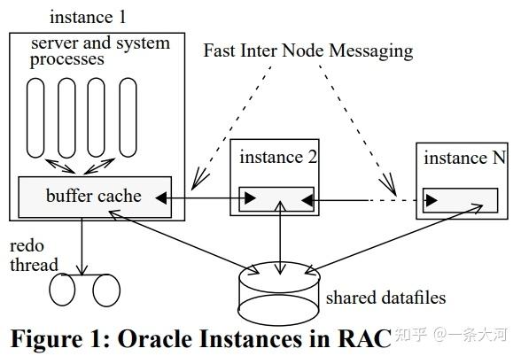 Oracle RAC中的Cache Fusion - 知乎