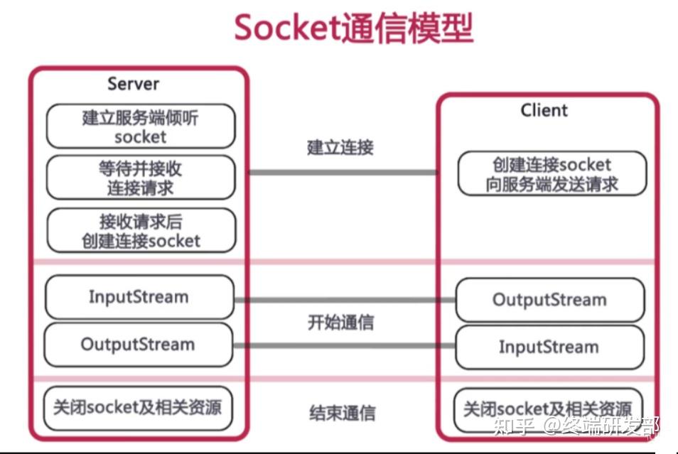 TCP/IP、Http、Socket的区别? - 知乎