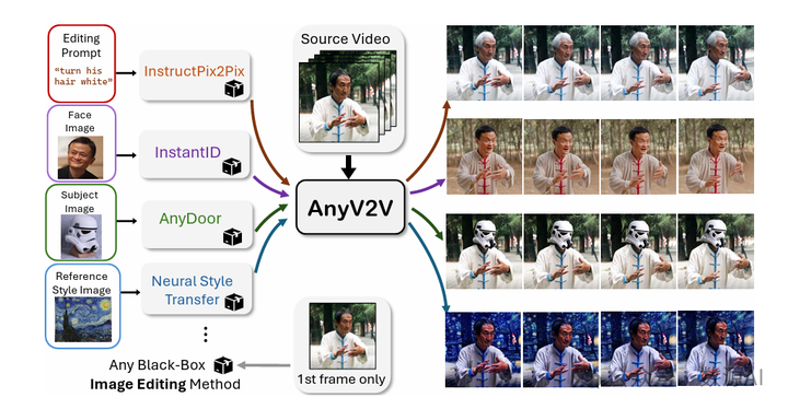 无需训练的视频编辑方法来了！Harmony.AI提出即插即用的AnyV2V框架 - 知乎