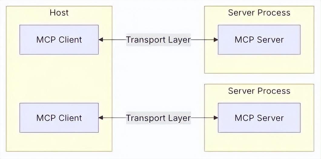 手搓Manus？MCP 原理解析与MCP Client实践 - 知乎