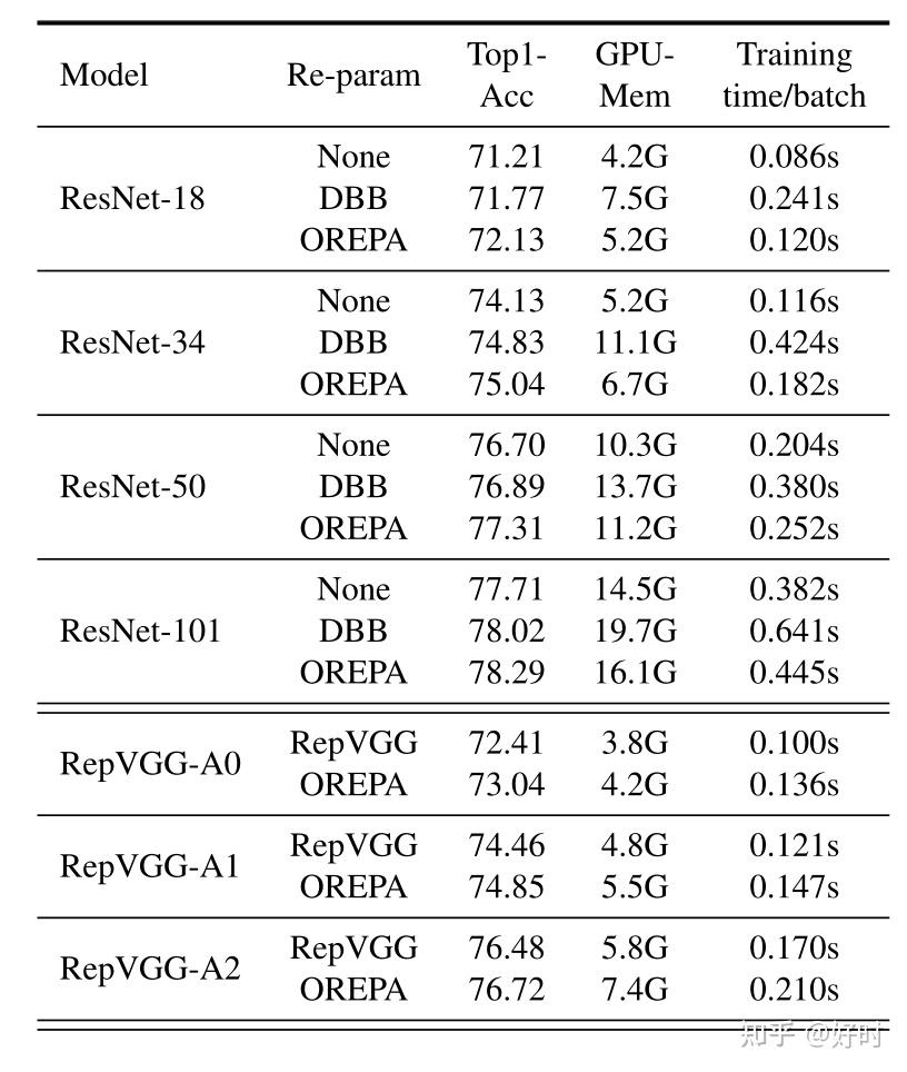 Online Convolutional Re-parameterization CVPR2022 - 知乎