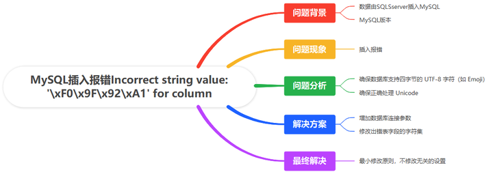 MySQL插入报错Incorrect string value 'xF0x9Fx92xA1' for column - 知乎