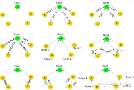 RPL(Low Power and Lossy Network) 详解 - 知乎