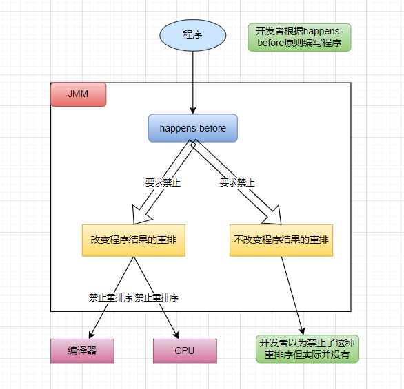 一文读懂 Java Memory Model(JMM) - 知乎