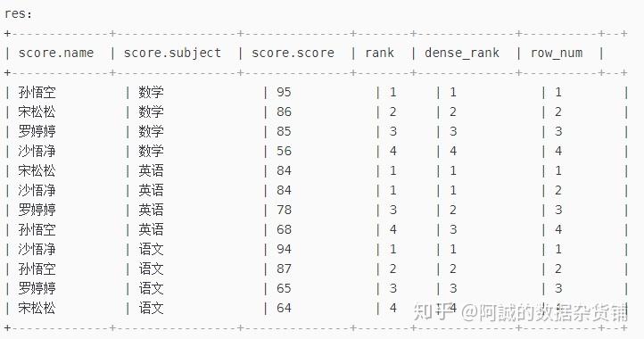 Hive高级 (Rank函数)详解 - 知乎
