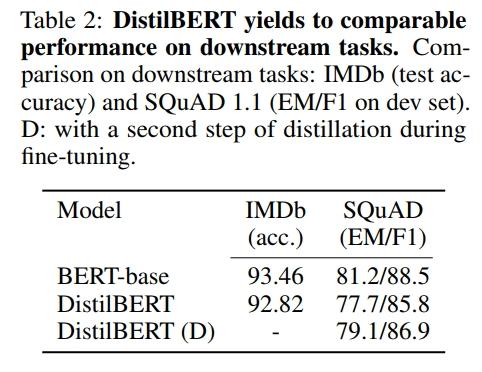 DistilBERT 是 BERT 的精简版本，具有更小、更快、更经济、更轻便的特点。 - 知乎