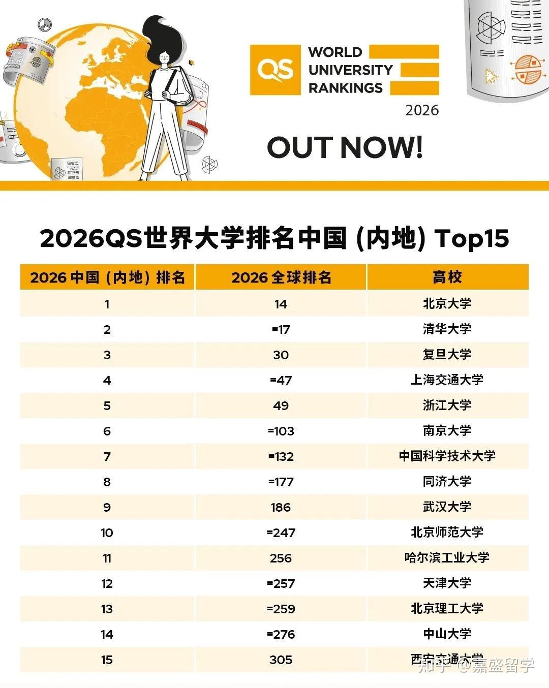 2026 QS 排名大洗牌？！牛剑排名下滑，中国高校强势崛起！ - 知乎