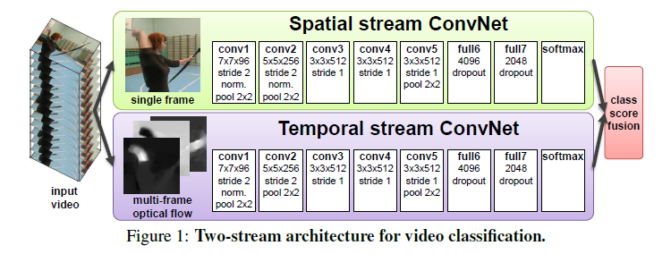 [论文笔记] two-stream和two-stream fusion - 知乎