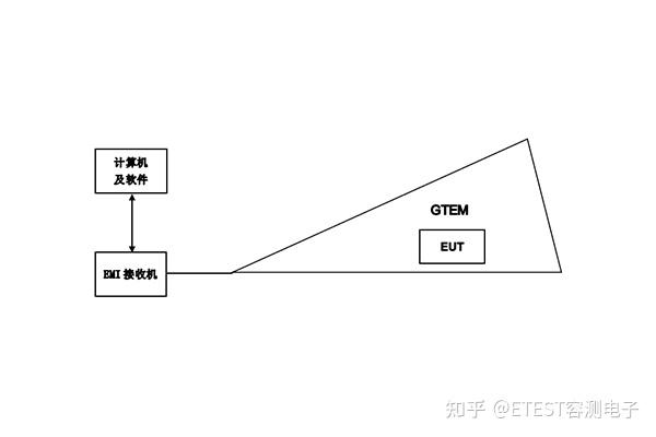 GTEM小室在EMC试验中的应用 - 知乎