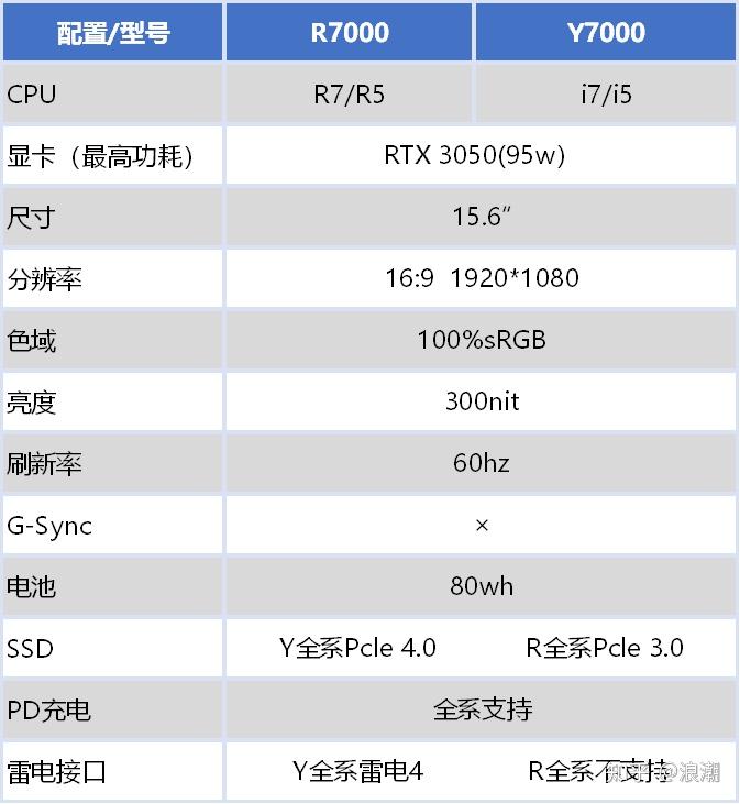 联想拯救者游戏本R7000 2021款怎么样，R7000值得买吗？ - 知乎