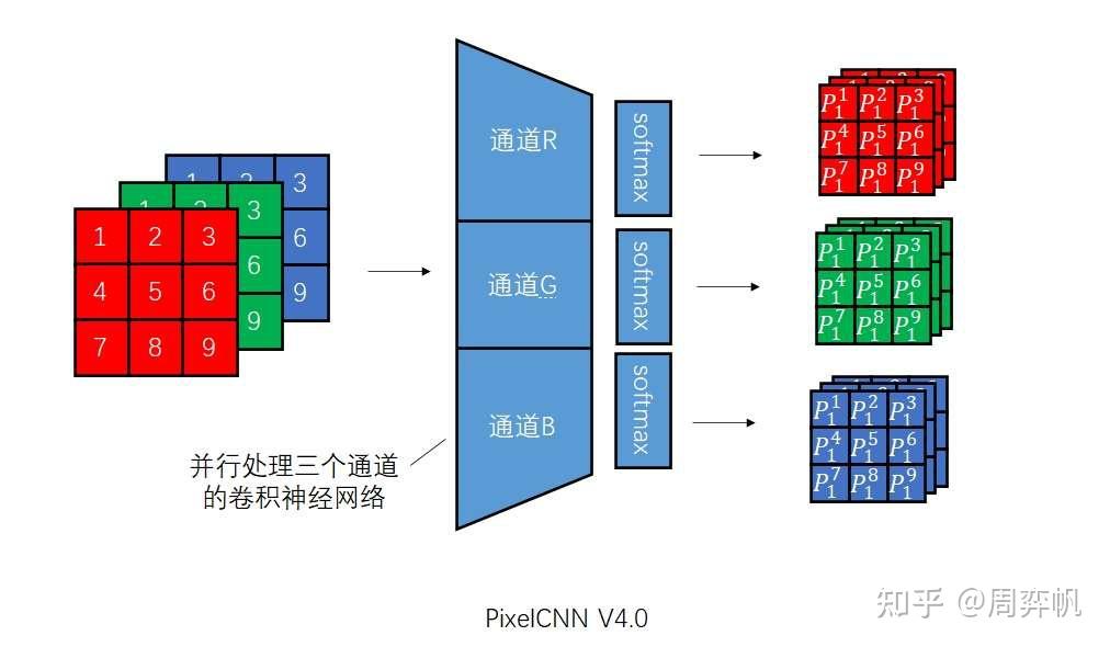 详解自回归模型 PixelCNN 大家族 - 知乎