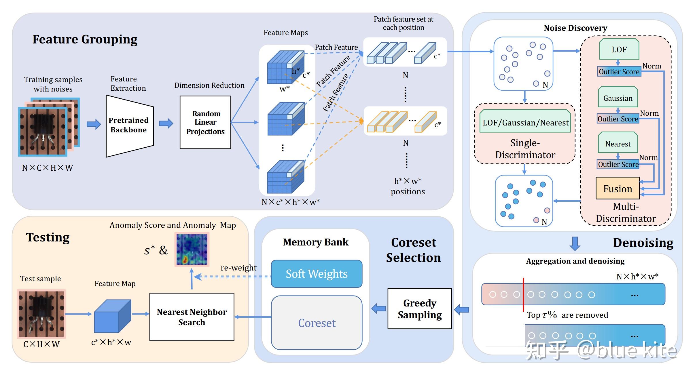 【异常检测】SoftPatch+: Fully Unsupervised Anomaly Classification and ...