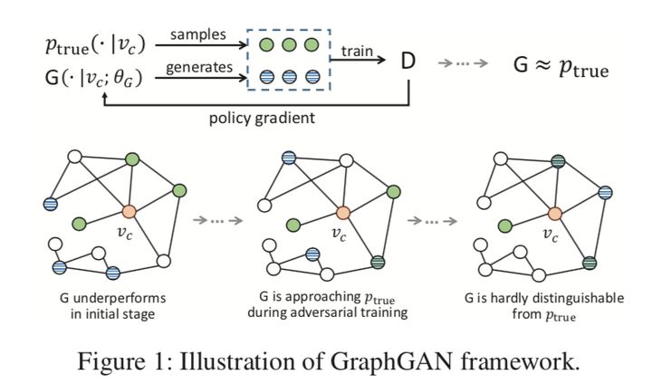 【论文笔记】GraphGAN - 知乎