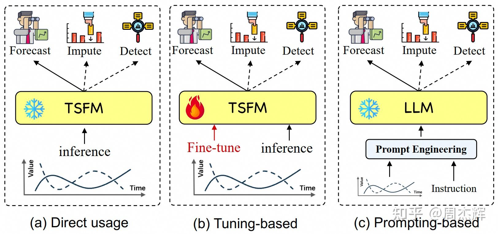 时间序列基础模型（Foundation Models for Time Series） - 知乎