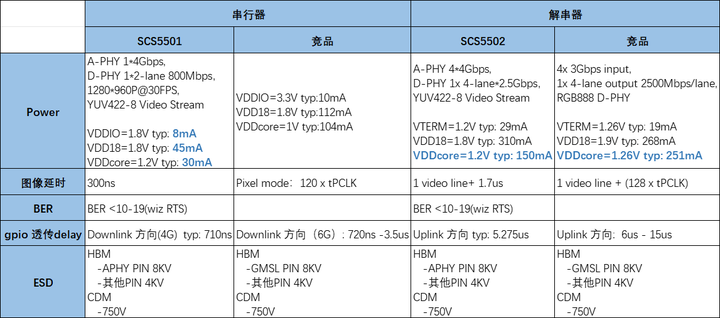 国芯思辰|SCS5501/SCS5502(MAX96712/MAX96722)用于车载360环视 - 知乎