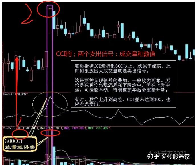 CCI指标技巧13：CCI指标使用的六个秘诀？ - 知乎