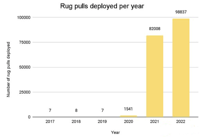 拆解Rug Pull：详细分析DeFi各种套路 - 知乎