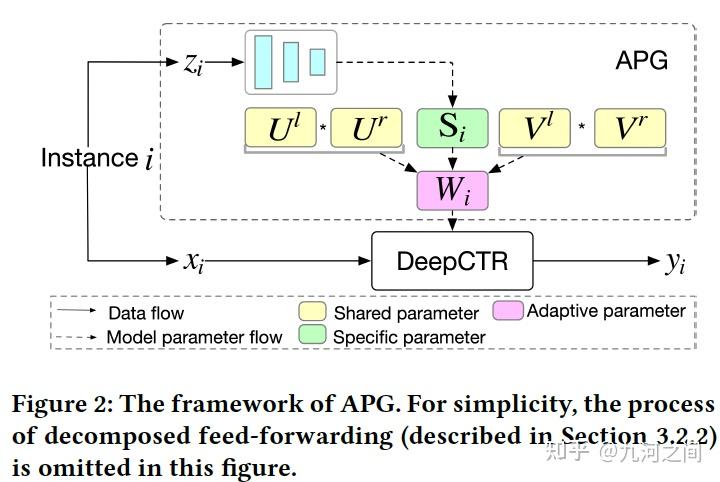 APG: Adaptive Parameter Generation Network for Click-Through Rate ...