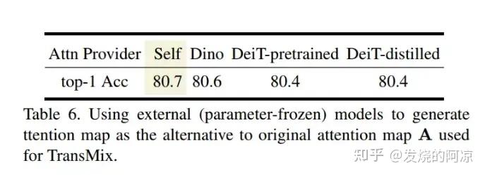 TransMix: Attend to Mix for Vision Transformers - 知乎