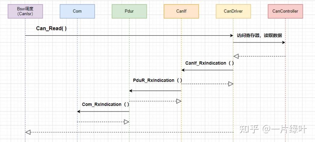AUTOSAR_BSW01- 一帧CAN报文的收发流程 - 知乎