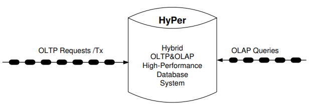 解读《Benchmarking Hybrid OLTP&OLAP Database Systems》| StoneDB学术分享会第②期 - 知乎