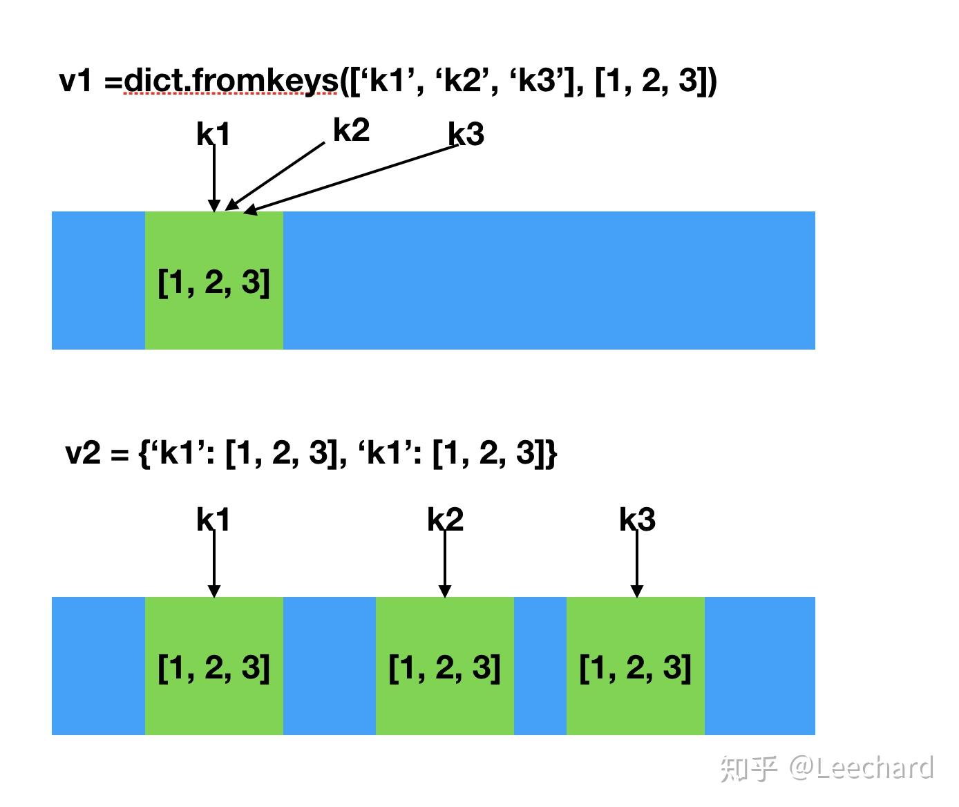 [Python]dict.fromkeys - 知乎