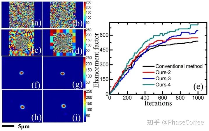基于光强分布的反馈波前整形，用于通过散射介质聚焦光 - 知乎