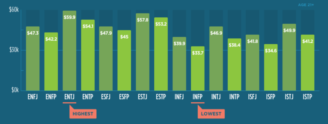 16种MBTI人格类型，收入最高top10 - 知乎