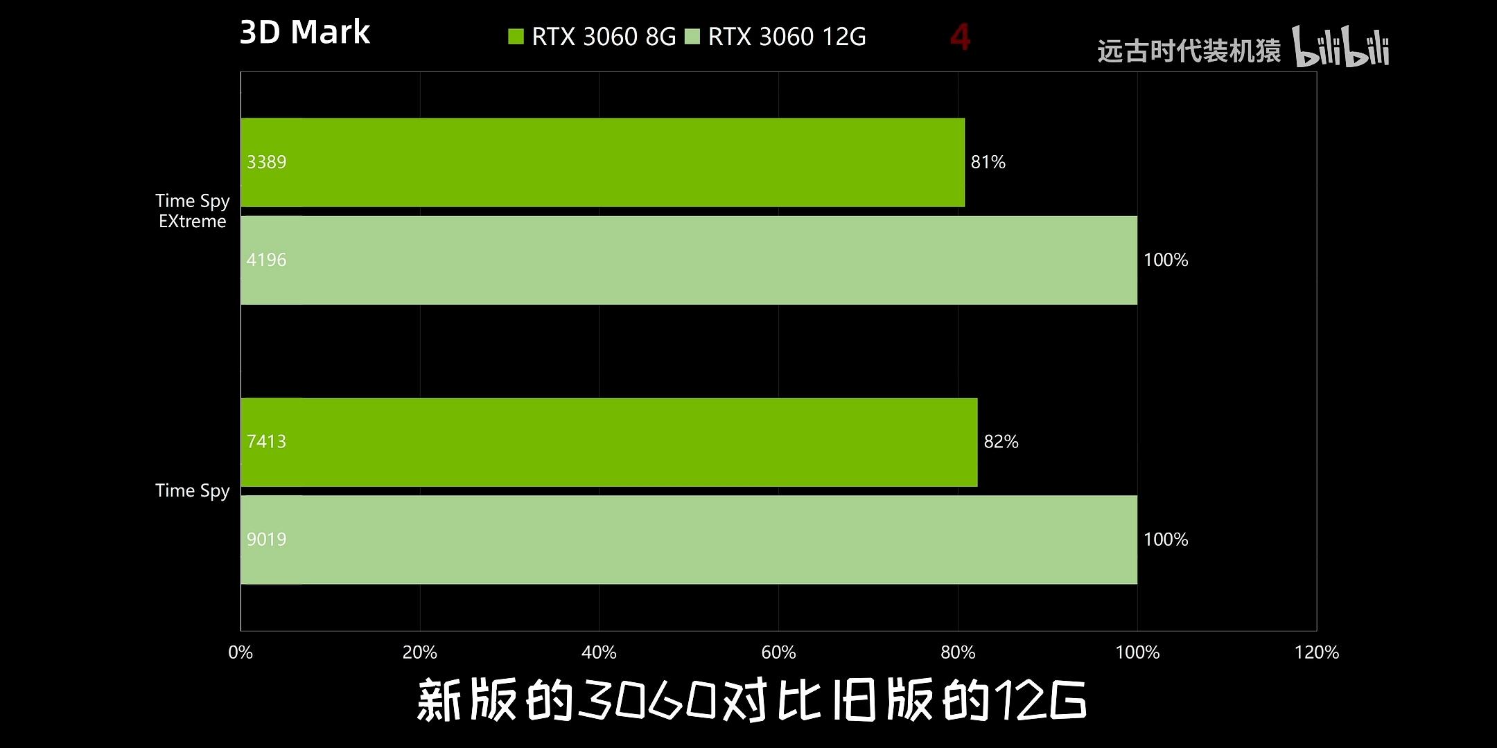 七彩虹3060 12gL和新款3060 8g区别？ - 知乎