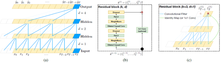 TCN（Temporal Convolutional Networks）算法详解 - 知乎