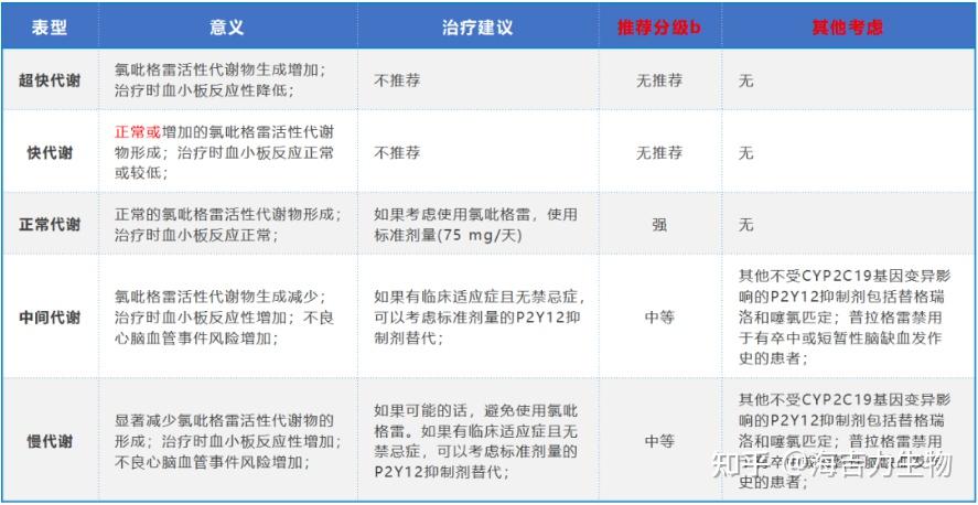 2022年CPIC指南更新:CYP2C19基因型和氯吡格雷治疗 - 知乎