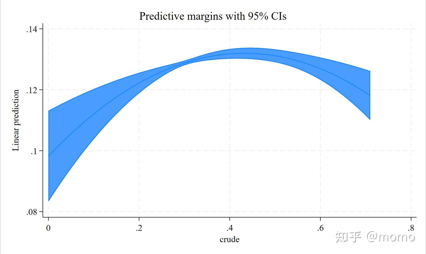 Stata学习：如何绘制预测边际图/边际效应图？marginsplot - 知乎