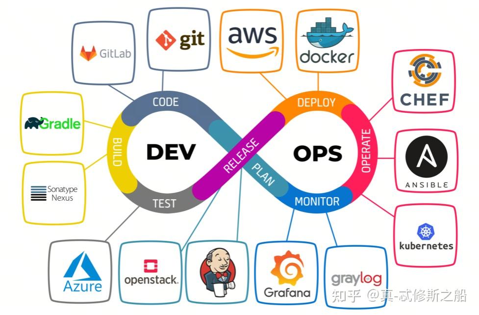 DevOps, AIOps, MLOps, LLMOps，这些Ops都是什么？ - 知乎