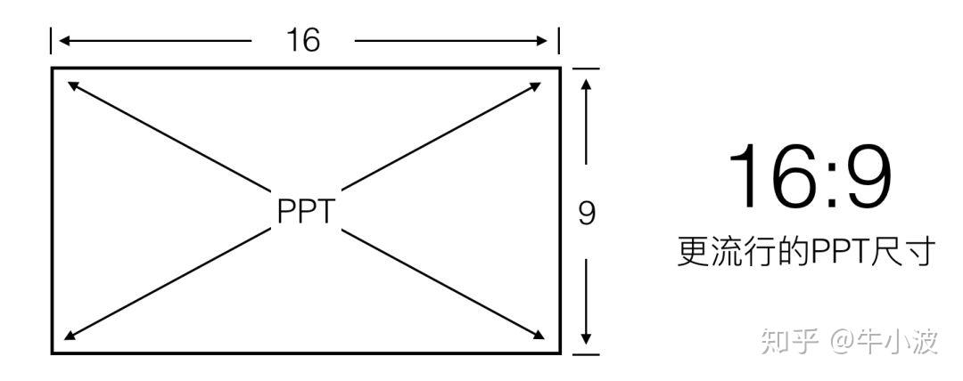 PPT做得烂？十个方法拯救你的PPT - 知乎