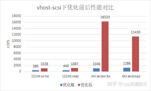 【干货】spdk技术原理简介和实践经验 - 知乎