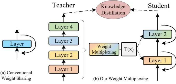 压缩 ViT 模型的新解法！微软提出蒸馏+变换的权重复用压缩方法MiniViT - 知乎