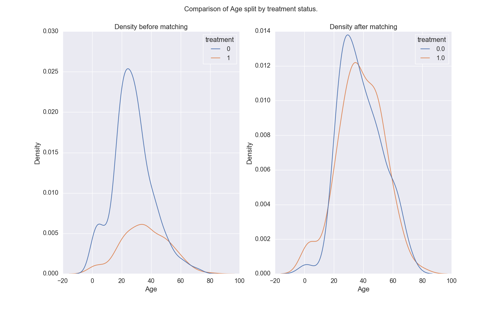 什么是双重差分模型（difference-in-differences model）？ - 知乎
