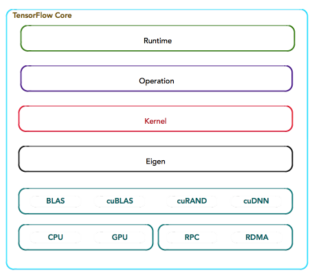 TensorFlow是什么？TensorFlow入门与实践 架构与设计详解 - 知乎